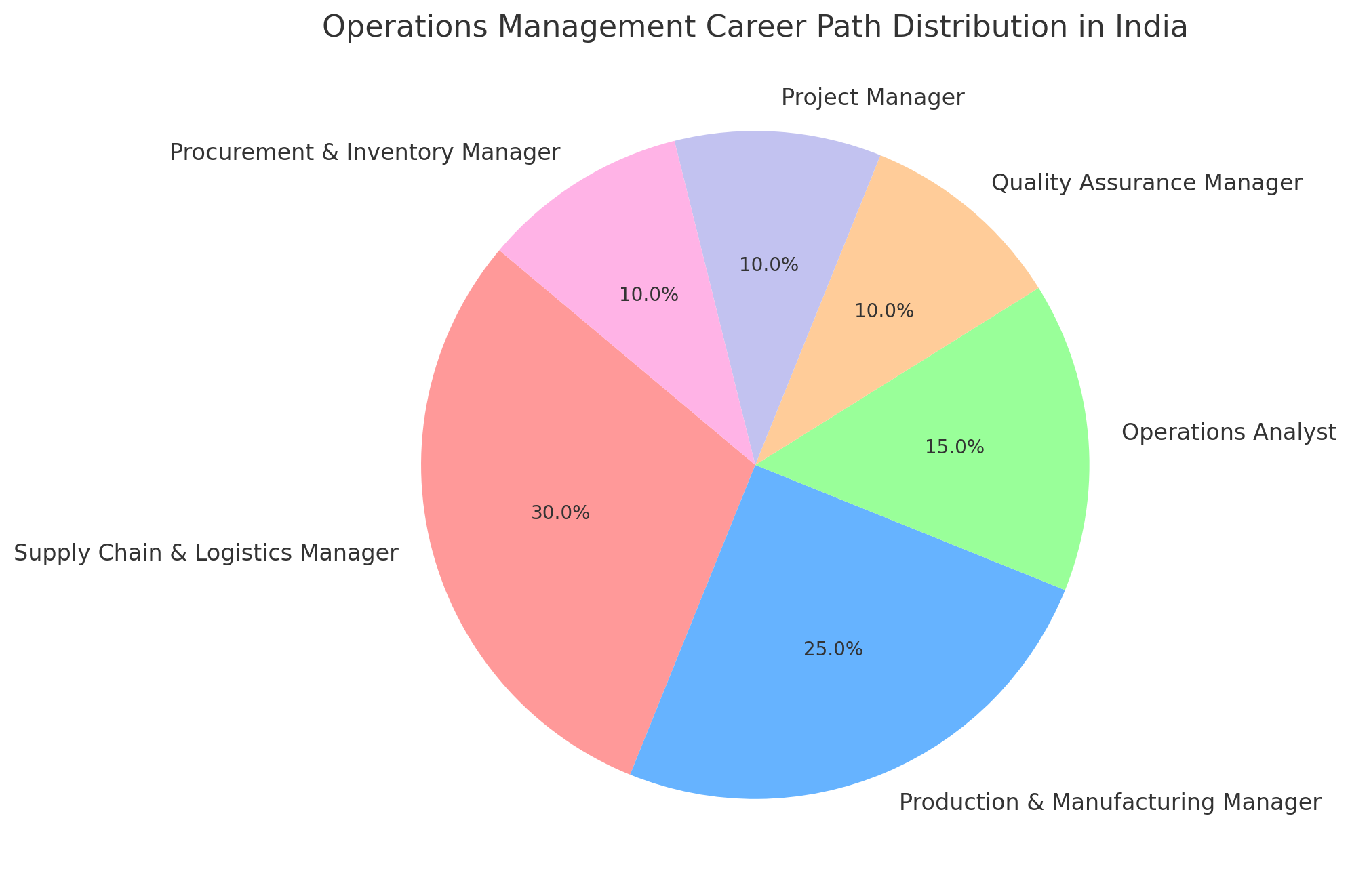 Why Operations Management is a Rewarding Career Choice?